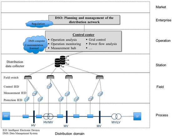 Energies | Free Full-Text | Electric Distribution System Planning ...