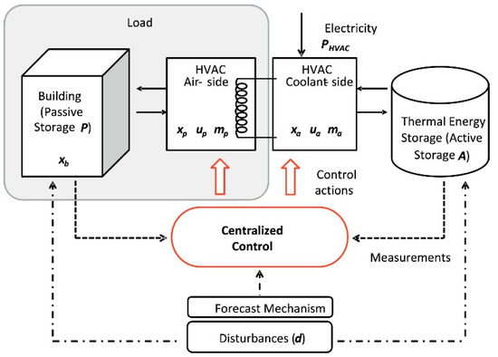 A Critical Review on the Control Strategies Applied to PCM-Enhanced ...
