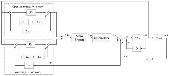 Stability Analysis of Different Regulation Modes of Hydropower Units