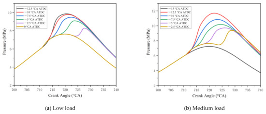Effect of the HPDI and PPCI Combustion Modes of Direct-Injection ...