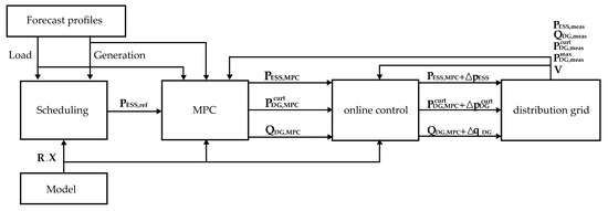 Analysis of a Multi-Timescale Framework for the Voltage Control of Active Distribution Grids