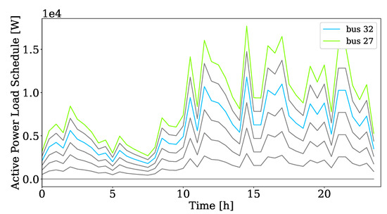 Analysis of a Multi-Timescale Framework for the Voltage Control of Active Distribution Grids