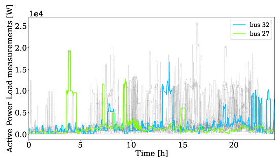 Analysis of a Multi-Timescale Framework for the Voltage Control of Active Distribution Grids