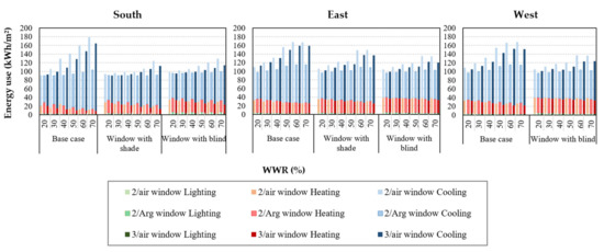 Optimization of Window-to-Wall Ratio for Buildings Located in Different ...