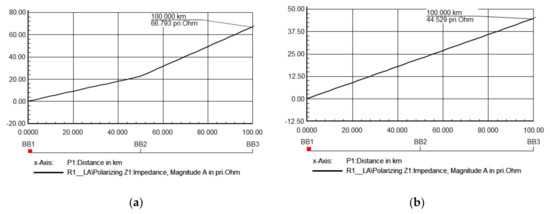 Mutual Coupling Compensation Techniques Used for Distance Protection of ...