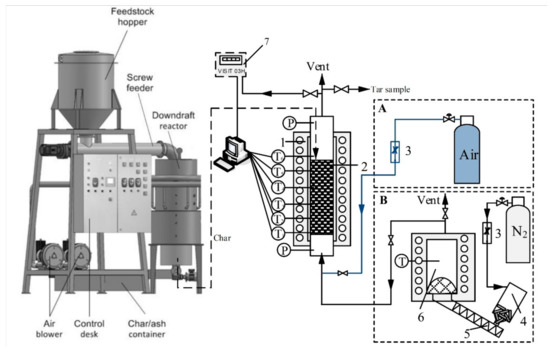 An Intensification of Biomass and Waste Char Gasification in a Gasifier
