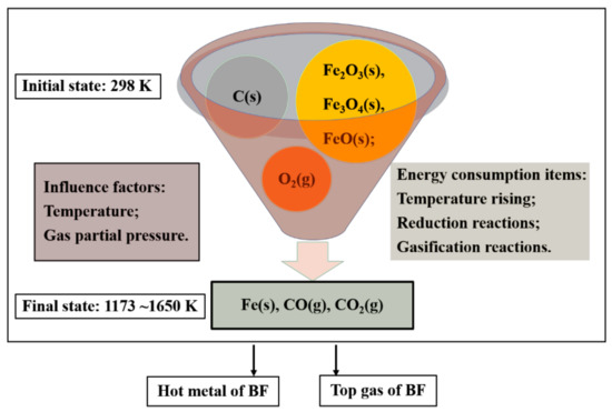 Thermodynamic Study of Energy Consumption and Carbon Dioxide Emission ...