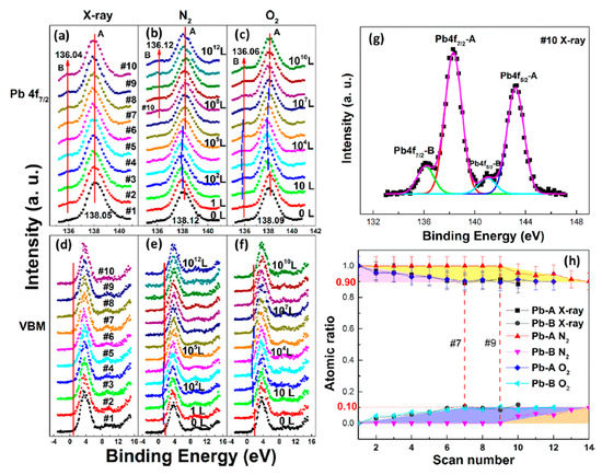Photoemission Studies on the Environmental Stability of Thermal ...