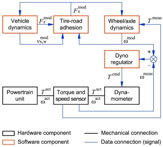 Energies | Free Full-Text | Component-in-the-Loop Testing of Automotive ...