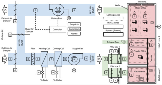 Metadata Schemas and Ontologies for Building Energy Applications: A ...