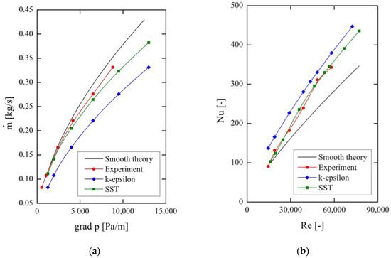 Investigation of Thermal-Flow Characteristics of Pipes with Helical ...