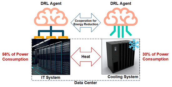 Energies | Free Full-Text | Cooperatively Improving Data Center Energy ...