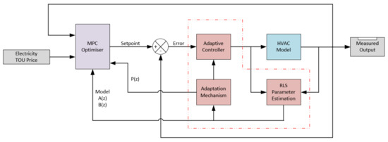 An Integrated Approach to Adaptive Control and Supervisory Optimisation ...