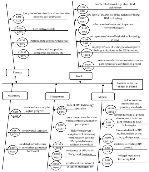 Barriers to BIM Implementation in Architecture, Construction, and ...
