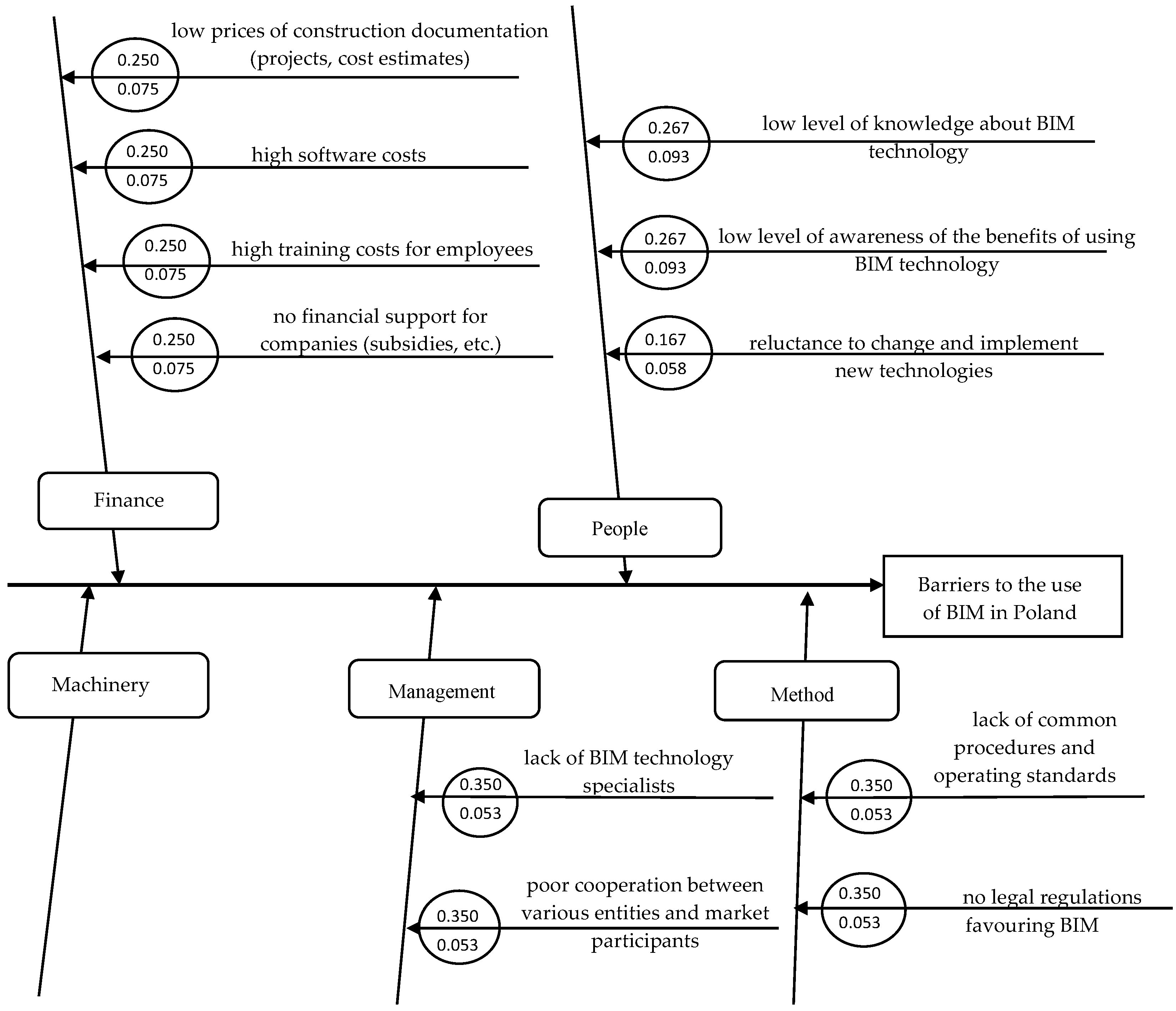 Barriers to BIM Implementation in Architecture, Construction, and ...