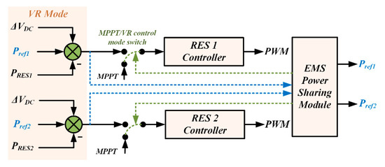 Innovative Energy Management System for MVDC Networks with Black-Start ...