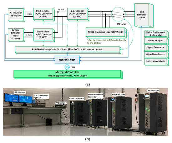 Innovative Energy Management System for MVDC Networks with Black-Start ...