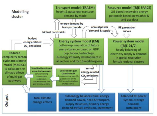 Energies | Free Full-Text | It Is Still Possible to Achieve the Paris ...