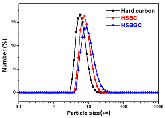 Preparation and Characterization of Core-Shell Structure Hard Carbon/Si ...