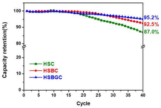Preparation and Characterization of Core-Shell Structure Hard Carbon/Si ...