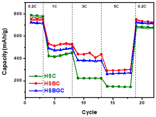 Preparation and Characterization of Core-Shell Structure Hard Carbon/Si ...