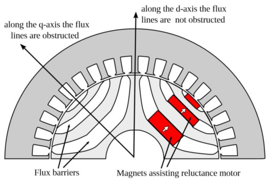 Critical Review of Flywheel Energy Storage System