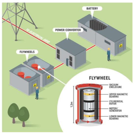 Critical Review of Flywheel Energy Storage System