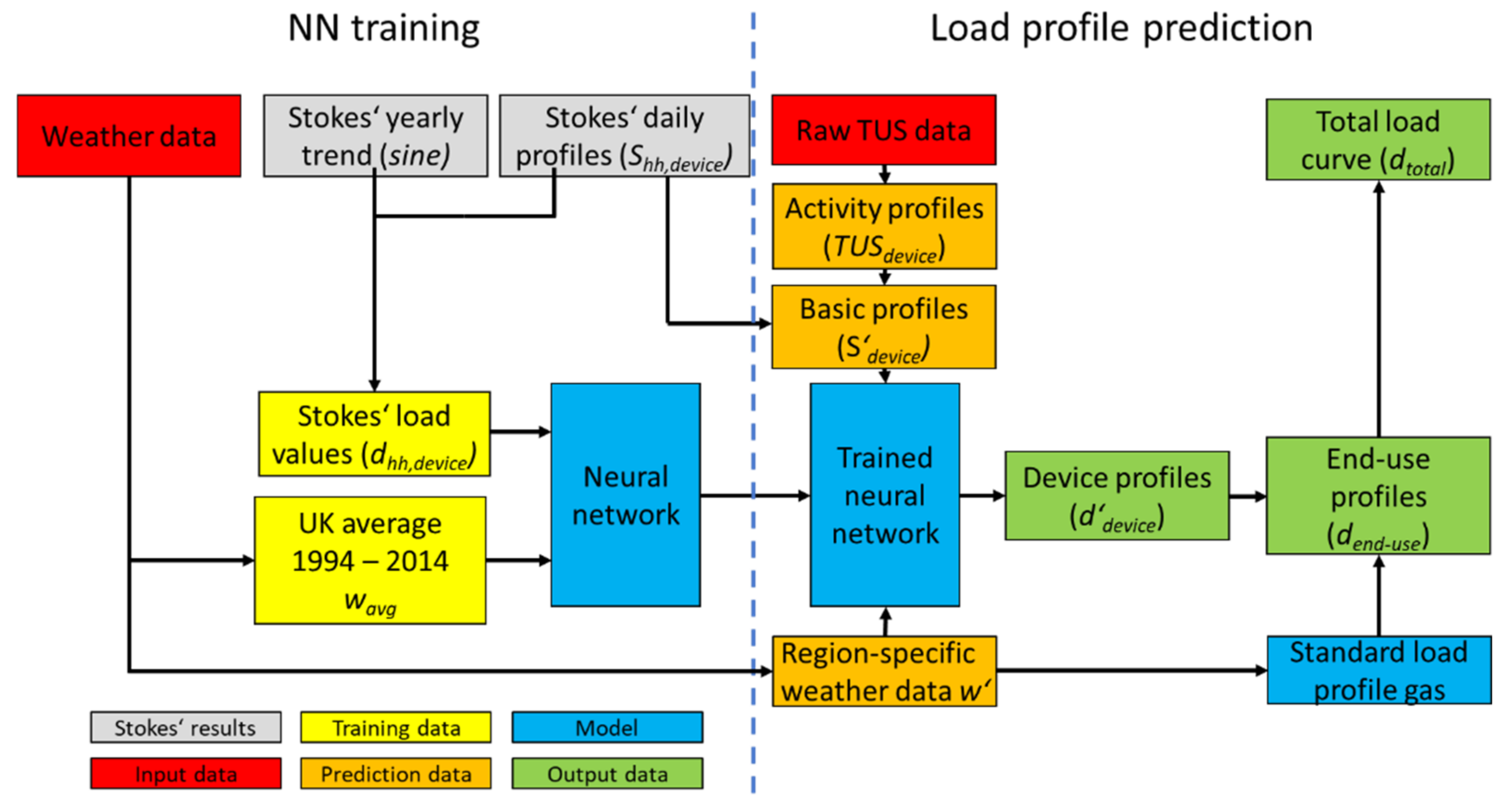 A Cross-Country Model for End-Use Specific Aggregated Household Load ...