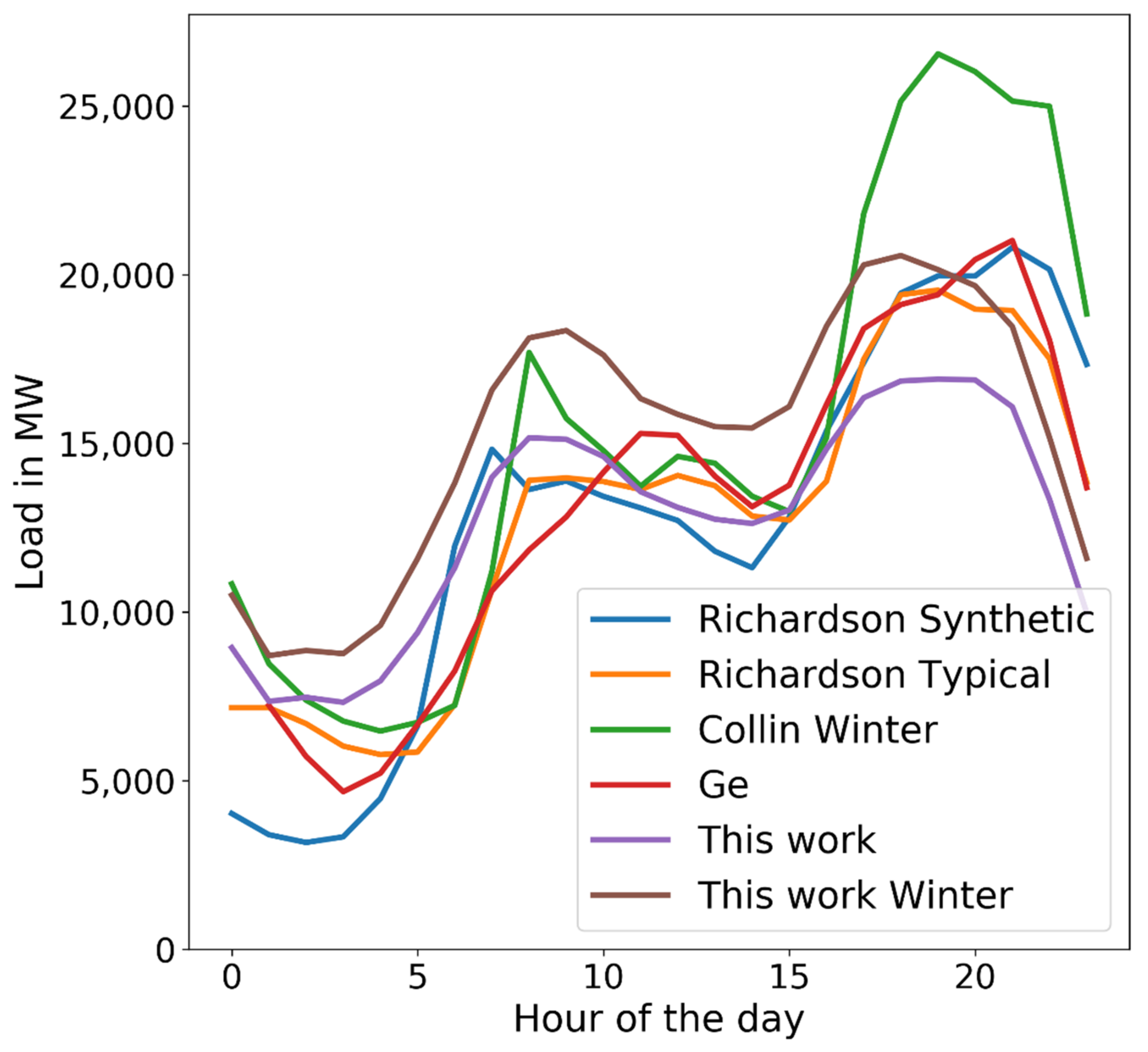 A Cross-Country Model for End-Use Specific Aggregated Household Load Profiles