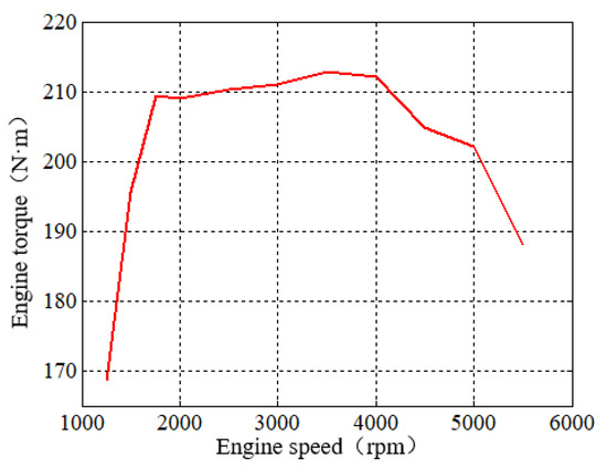 Simulation Research on Regenerative Braking Control Strategy of Hybrid ...