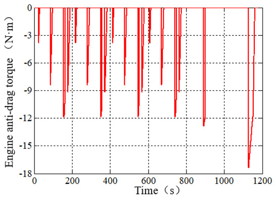 Simulation Research on Regenerative Braking Control Strategy of Hybrid ...