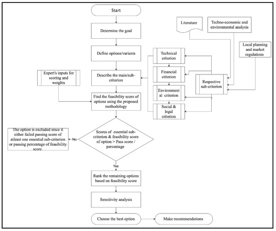 A General Framework for Multi-Criteria Based Feasibility Studies for ...
