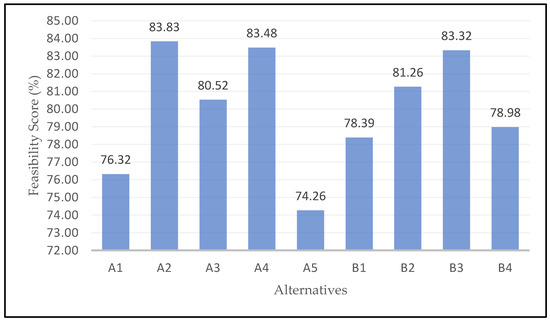 A General Framework for Multi-Criteria Based Feasibility Studies for ...