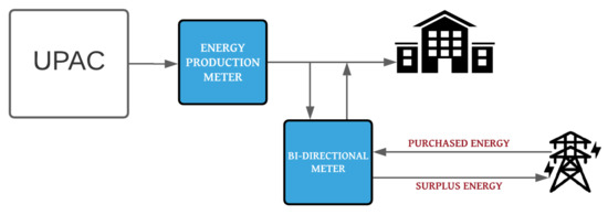 Study on the Implementation of a Solar Photovoltaic System with Self ...