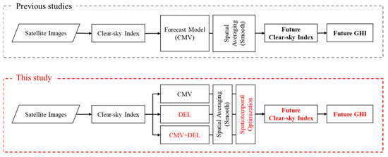 Spatiotemporal Optimization for Short-Term Solar Forecasting Based on Satellite Imagery