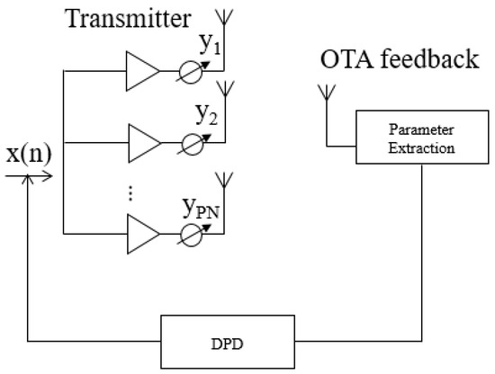 A Survey on Over-The-Air Linearization Methods for MIMO Systems
