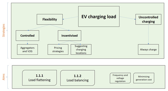 A Review of Electric Vehicle Load Open Data and Models