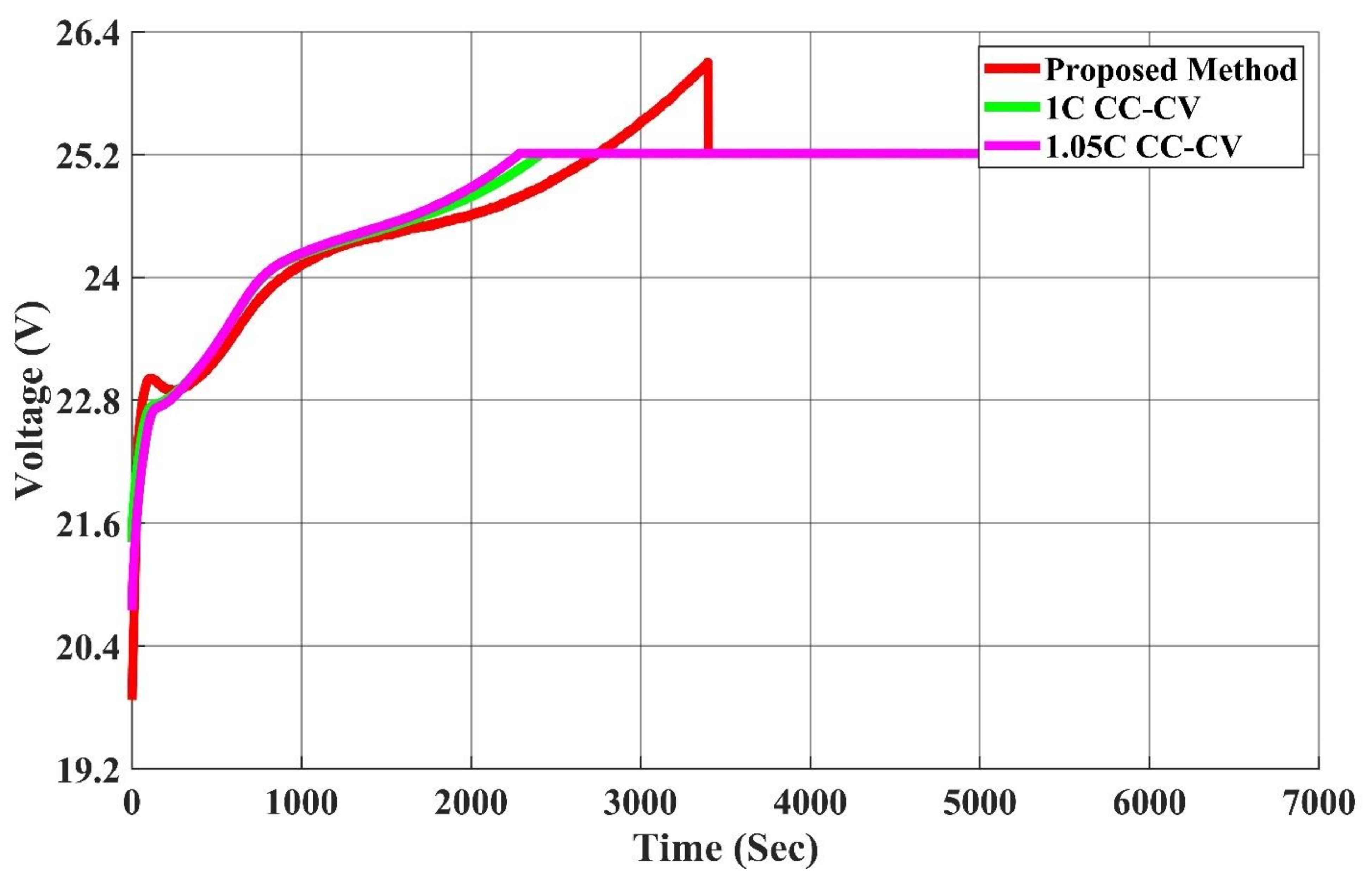 A Novel Optimal Charging Algorithm for Lithium-Ion Batteries Based on Model Predictive Control