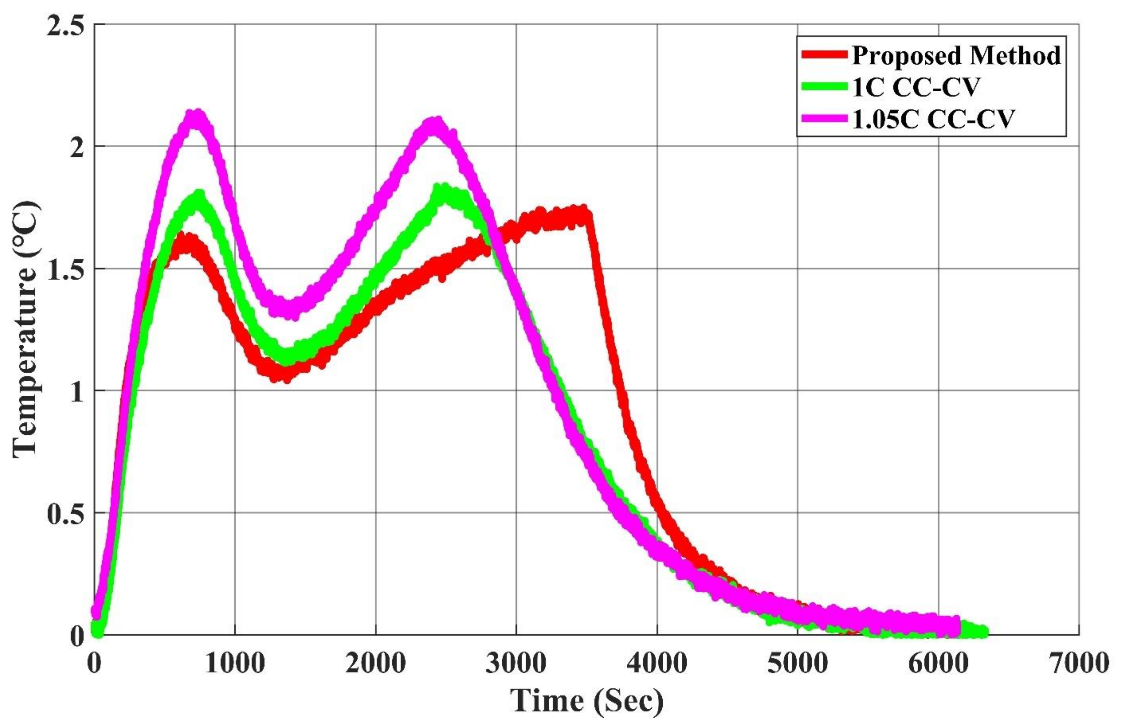 A Novel Optimal Charging Algorithm for Lithium-Ion Batteries Based on Model Predictive Control