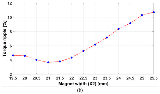 Sensitivity-Based Optimization of Interior Permanent Magnet Synchronous ...