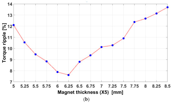Sensitivity-Based Optimization of Interior Permanent Magnet Synchronous ...