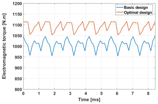 Sensitivity-Based Optimization of Interior Permanent Magnet Synchronous ...