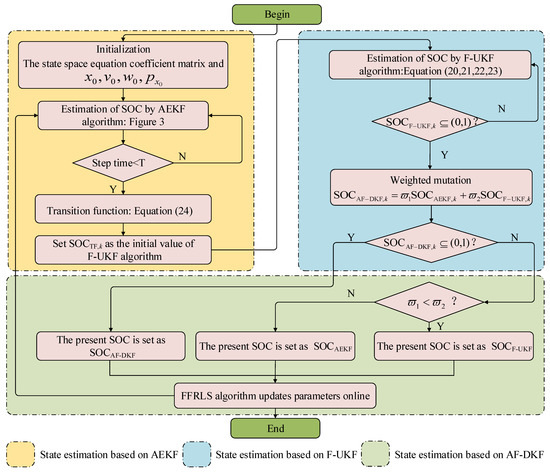A Novel Adaptive Function—Dual Kalman Filtering Strategy for Online ...