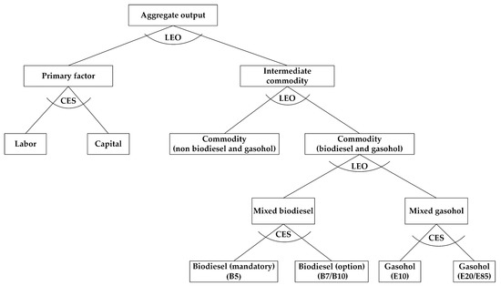 Energies | Free Full-Text | Economic Impacts of Thailand’s Biofuel Subsidy Reallocation Using a ...