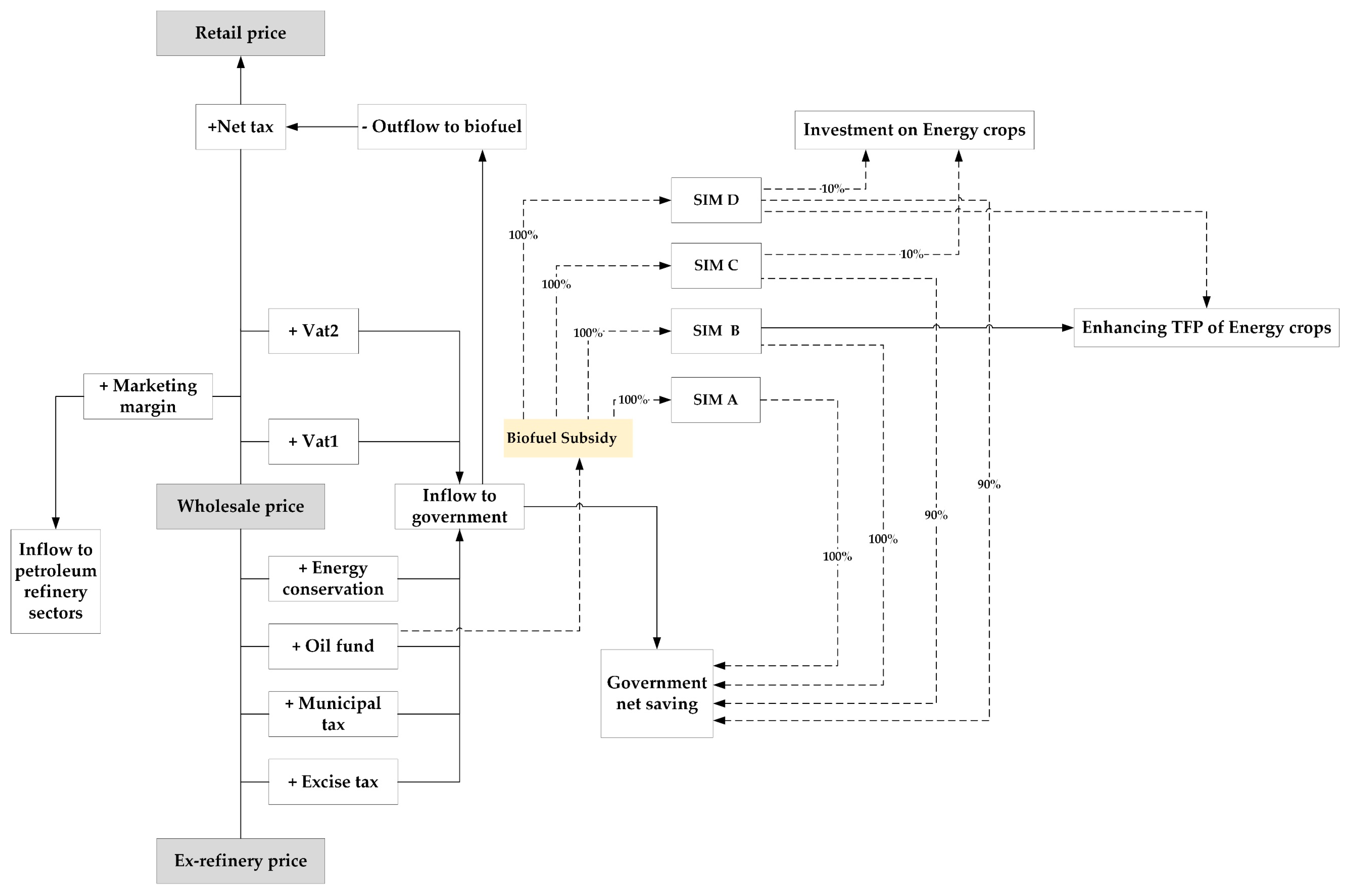 Economic Impacts of Thailand’s Biofuel Subsidy Reallocation Using a ...