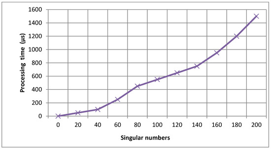 Energies | Free Full-Text | Distributed Singular Value Decomposition Method for Fast Data ...