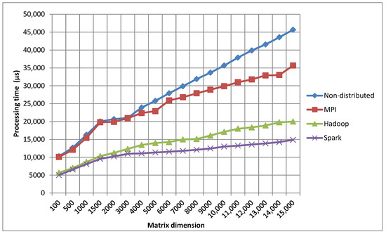 Energies | Free Full-Text | Distributed Singular Value Decomposition Method for Fast Data ...