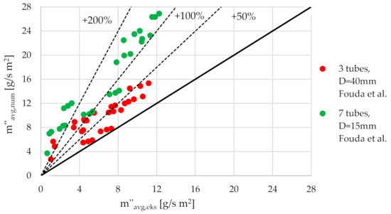 Performance of the Condensation Process for Water Vapour in the ...