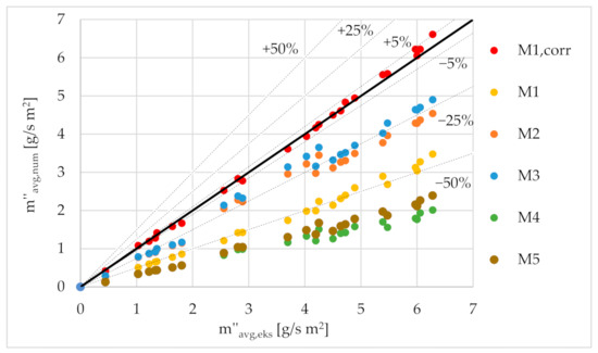 Performance of the Condensation Process for Water Vapour in the ...