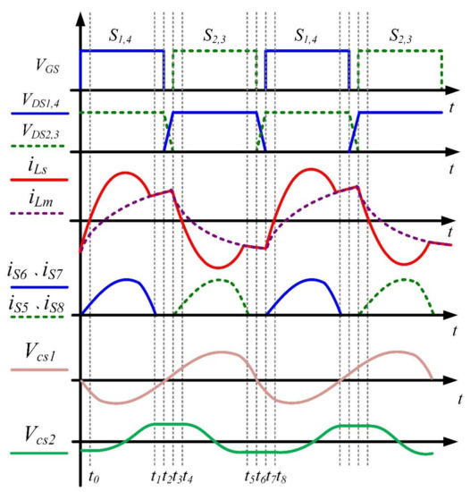 An Adaptive Synchronous Rectification Driving Strategy for Bidirectional Full-Bridge LLC ...